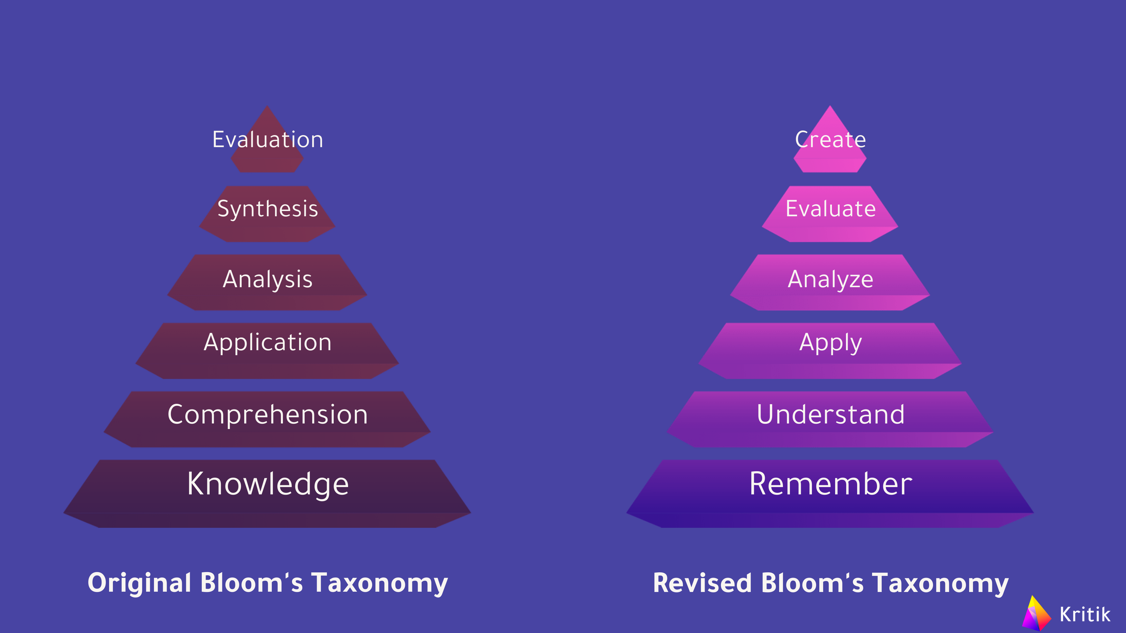 Kritik - A Guide to Implementing Bloom’s Taxonomy in the Classroom